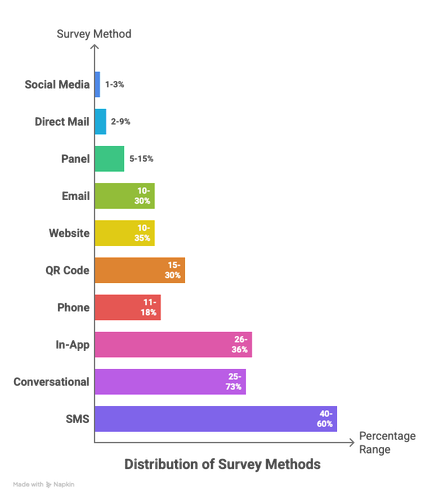 Survey Distribution Methods: 12 Ways to Boost Responses 2026